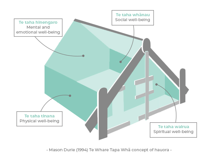 Te Whare Tapa Whā – Reviving Hope